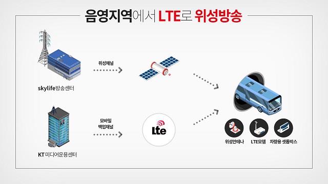 “터널 안에서 끊김 없이 TV본다”…KT ‘스카이라이프 LTE TV’ 출시