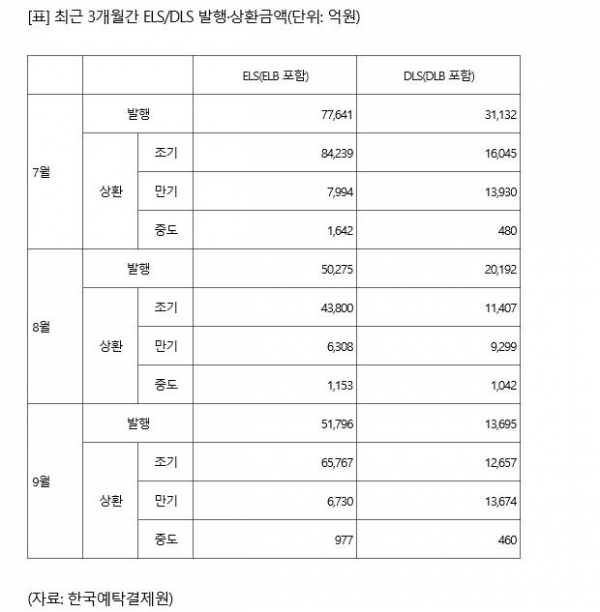 9월 DLS 발행 전월보다 32% 급감… ELS도 부진