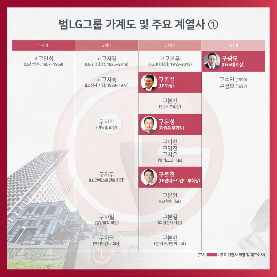 [뉴 4대 그룹회장과 패밀리들][1] 구광모 LG회장&LG패밀리 - ④ 범LG가도 세대교체 진행 중
