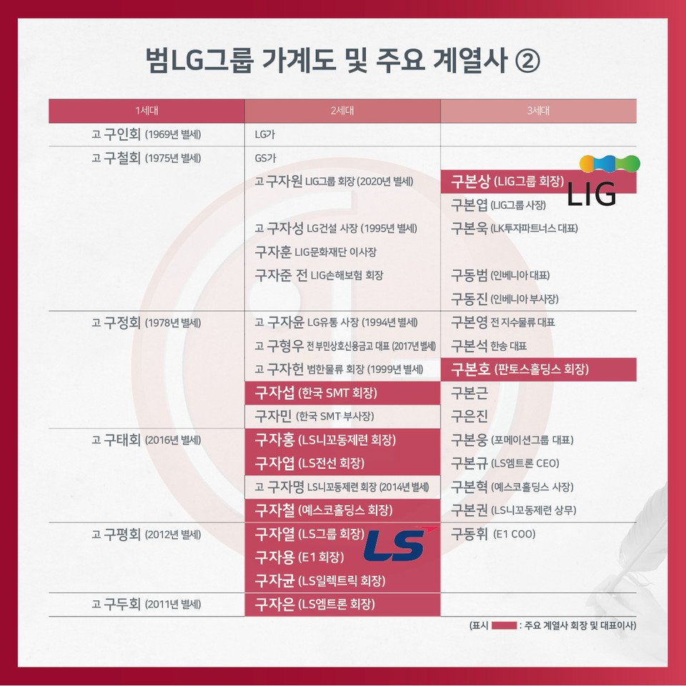[뉴 4대 그룹회장과 패밀리들][1] 구광모 LG회장&LG패밀리 - ④ 범LG가도 세대교체 진행 중
