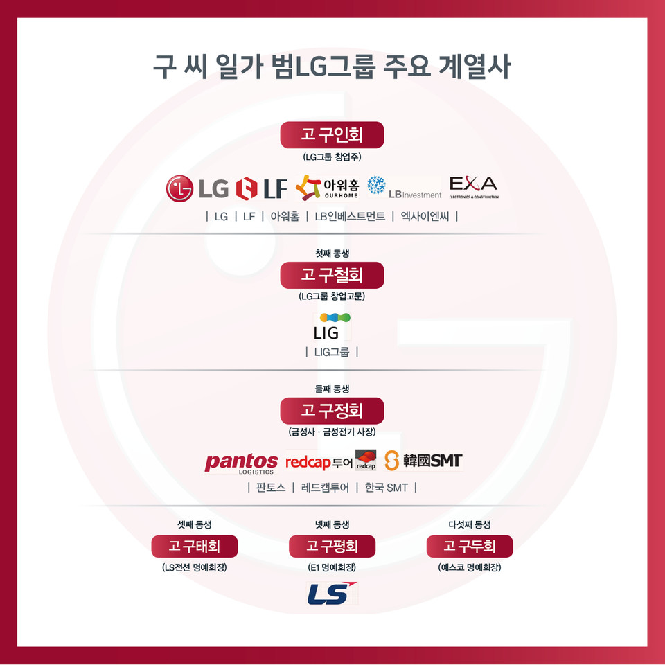 [뉴 4대 그룹회장과 패밀리들][1] 구광모 LG회장&LG패밀리 - ④ 범LG가도 세대교체 진행 중